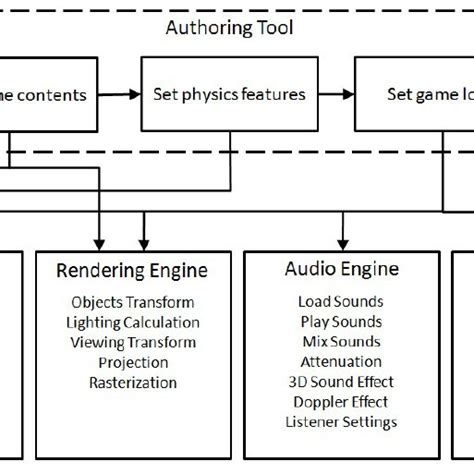 Architecture Of A Game Engine Download Scientific Diagram