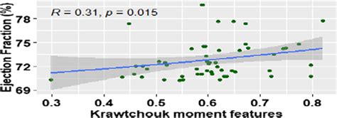 Correlation Of Krawtchouk Moment Feature With The Ef For Hyperdynamic Download Scientific