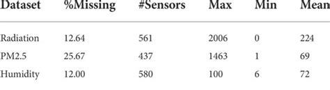 Frontiers Adaptive Graph Convolutional Imputation Network For Environmental Sensor Data Recovery