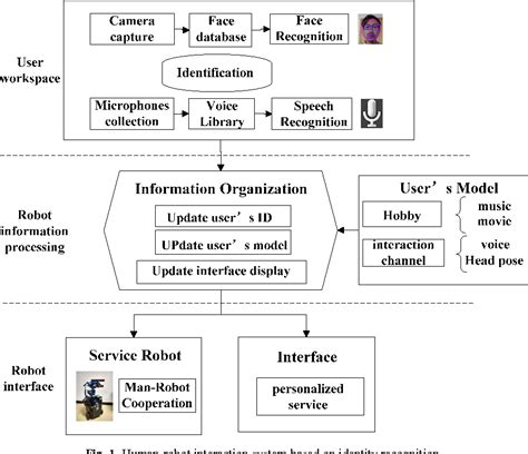 Figure 1 From Design Of Human Robot Interactive Interface Based On
