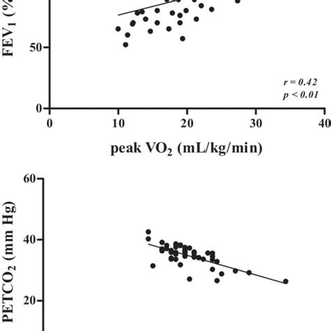 Relationship Between Forced Expiratory Volume In First Second Fev 1 Download Scientific