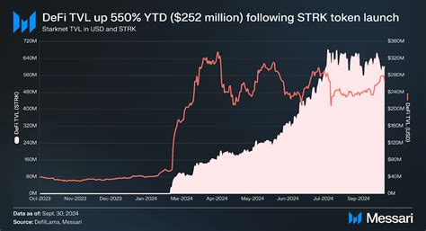Starknet Ecosystem Analysis Messari