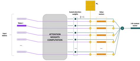 Self Attention In Transformers Computation Logic And Implementation