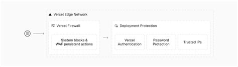 Life Of A Request Securing Your Apps Traffic With Vercel Vercel