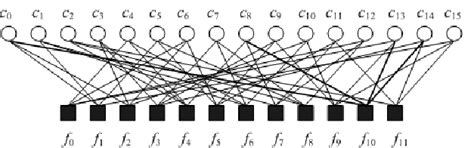The Bipartite Graph Of The 16 4 Ldpc Code With M N − K 12 Check