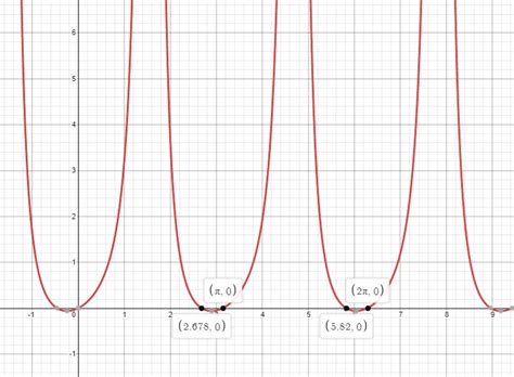 Use A Graphing Utility To Approximate The Solutions Of The E Quizlet