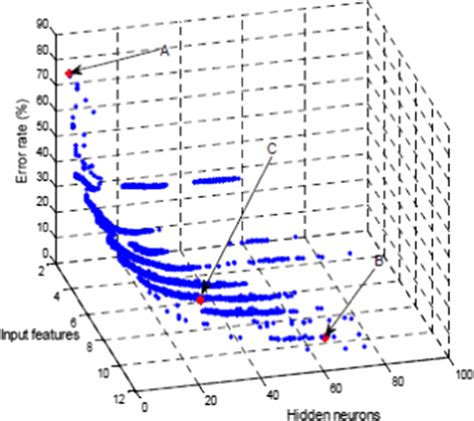 Pareto Front Points A And B Have Minimum Values In The 2nd And 3rd