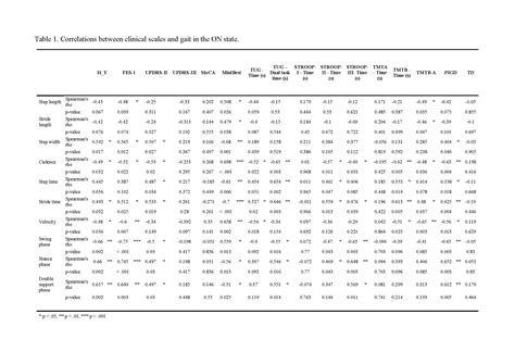 Correlation Between Clinical Scales And Gait In Parkinsons Disease Mds Abstracts