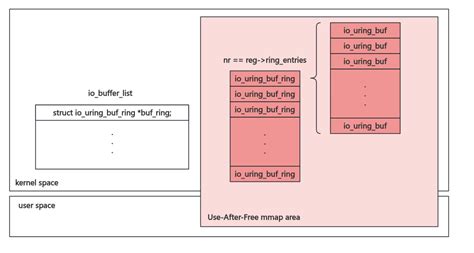 【cve0x0c】cve 2024 0582 漏洞分析及利用 Arttnba3s Blog