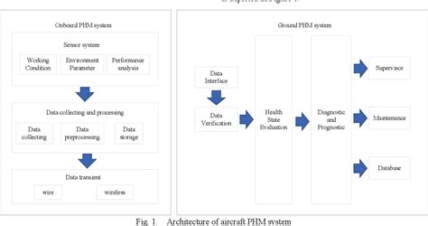 Figure 1 From Architecture Analysis For Avionics Prognostics And Health Management System