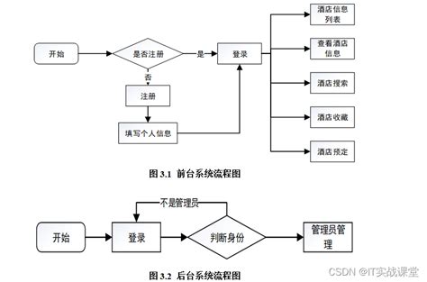 基于vue和nodejs毕业设计酒店预约管理系统 node js vue毕设学生宿舍管理系统源码 csdn博客