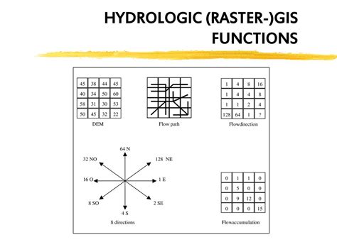 Gis For Hydrologic Data Development For Design Of Highway Drainage Facilities By Francisco