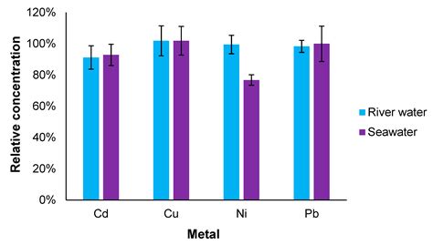 Screen Printed Particle Based Microfluidics Optimization And Exemplary Application For Heavy