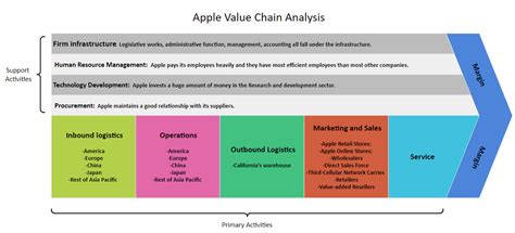Apple Value Chain Analysis Edrawmax Templates