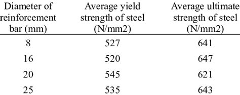 Material Properties Of Steel Reinforcement Bars Download Scientific