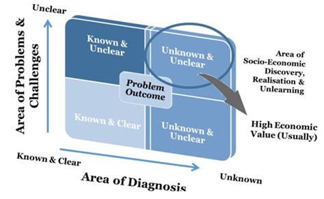 Understanding The Economics Of Problem Solving A Longitudinal Review