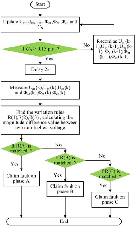 Implementation Flowchart Of Faulty Phase Recognition Method Download