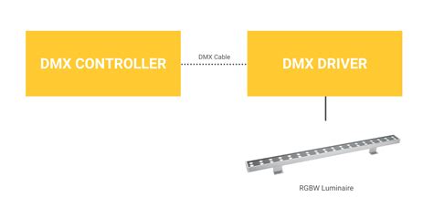 Dmx Rdm简介 Ligman
