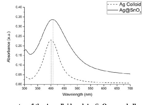 Figure 1 From Polymer Nanocomposite Of Silver Tin Dioxide Core Shell Nanoparticles Pva