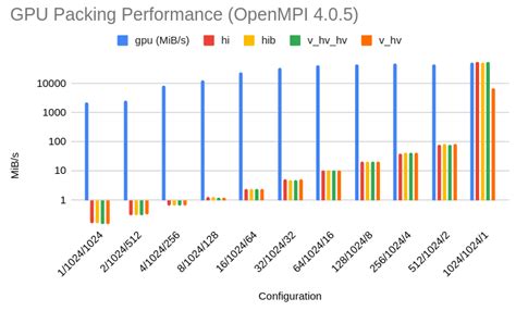improving mpi pack performance in cuda aware mpi