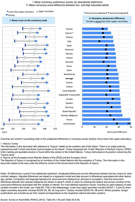 3 Differences In Numeracy Proficiency By Educational Attainment Download Scientific Diagram
