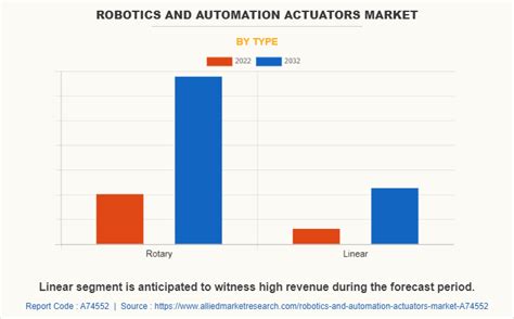 Robotics And Automation Actuators Market Size Share 2032