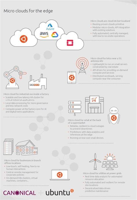 Canonical On Linkedin Edgecomputing Edge Microclouds
