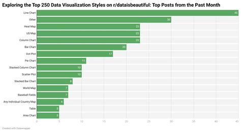 top 250 data visualization styles on r dataisbeautiful top posts from