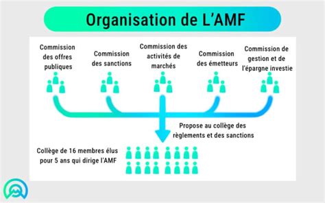 Lamf Autorité Des Marchés Financiers Rôle Et Missions