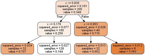 【机器学习】决策树（实战）决策树算法jupyter实现 Csdn博客