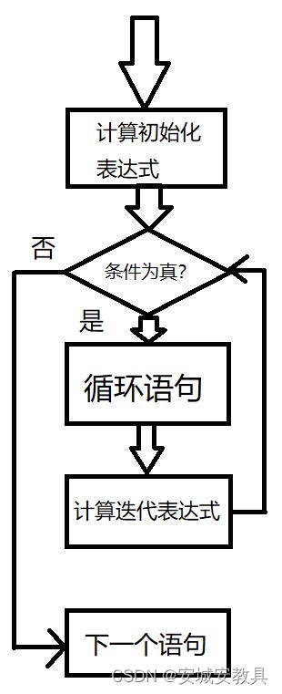 C基础教学（六）while循环 Do While循环 For循环 Break Continuec While循环 Csdn博客