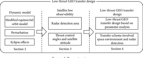 Figure 1 From Low Thrust Transfer Design Of Low Observable Geostationary Earth Orbit Satellite