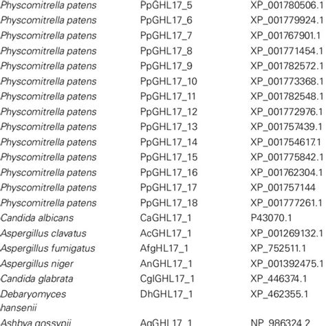List Of Sequences Used For Constructing The Phylogenetic Trees