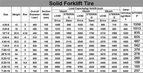 Manufacturer Supply 18x7 8 Forklift Tire Size