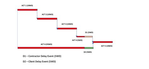 Concurrent Delays And Contractual Issues Svedsconsultancy