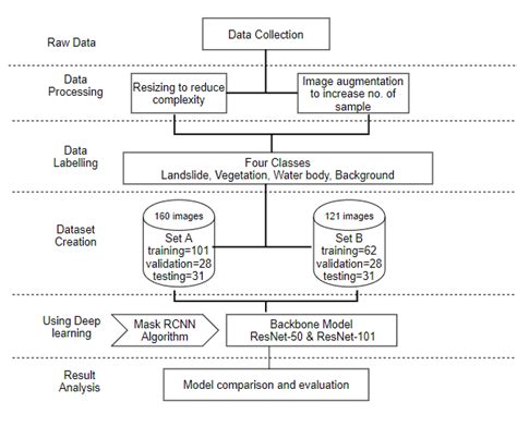 Proposed Landslide Detection Method Based On Mask R Cnn And Transfer