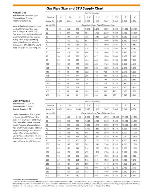 Gas Pipe Size And Btu Capacity Chart Pdf Natural Gas Pipe Fluid