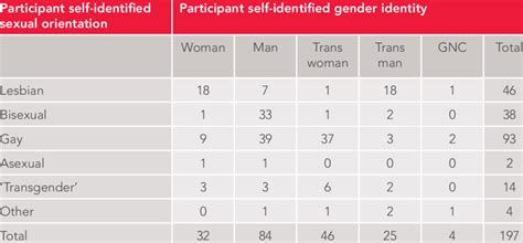 Participants Self Identification Of Sexual Orientation And Gender Identity Download