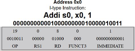 The Fields Of The Binary Code Are Clearly Specified For Each