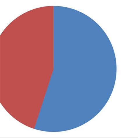 A Pie Chart Showing Gender Of Respondents Download Scientific Diagram