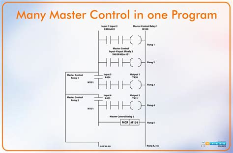 master reset control in ladder logic programming the engineering projects