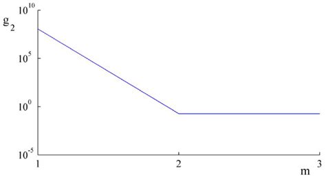 Right Quantile Function Response Value Iteration Calculation In Case 1