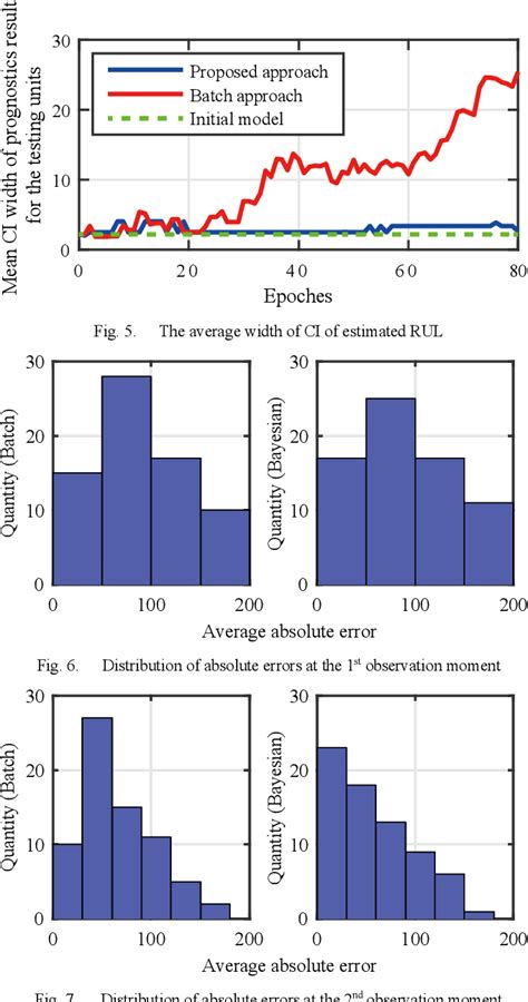 Figure 2 From A Novel Bayesian Update Method For Parameter Reconstruction Of Remaining Useful