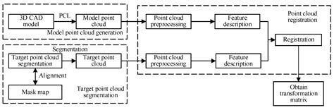 3d Pose Recognition Of Small Special Shaped Sheet Metal With Multi