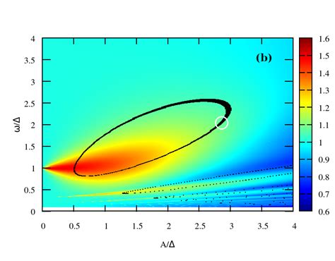 Intensity Plot Of A The Relaxation Rate Γ1 And B The Decoherence