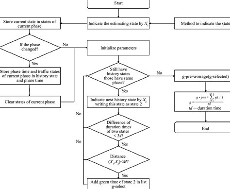 In The Traffic Field The Traffic Flow Is Often Com Pared To Fluids Download Scientific