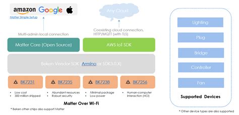 Matter Application Development By Beken — Beken Armino Matter Framework