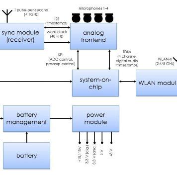 Block Diagram Of The Sensor Module Download Scientific Diagram