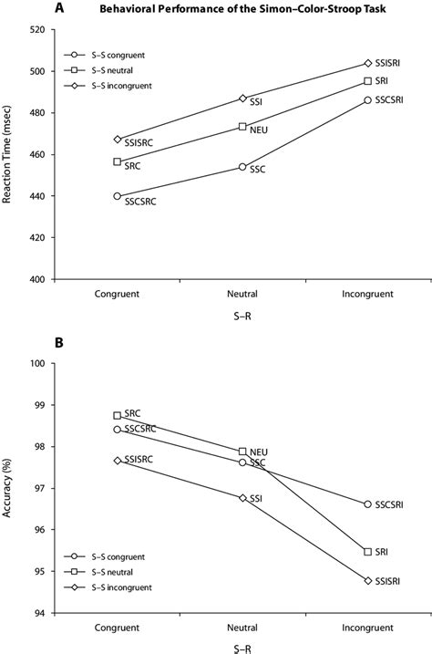 Reaction Times A And Accuracy B On The Simon Color Stroop Task Download Scientific Diagram