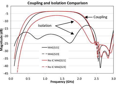 Comparison Of The Inputoutput Coupling And Ouput Isolation Download